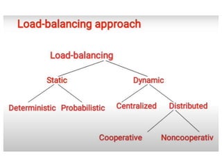 Load balancing | PPT
