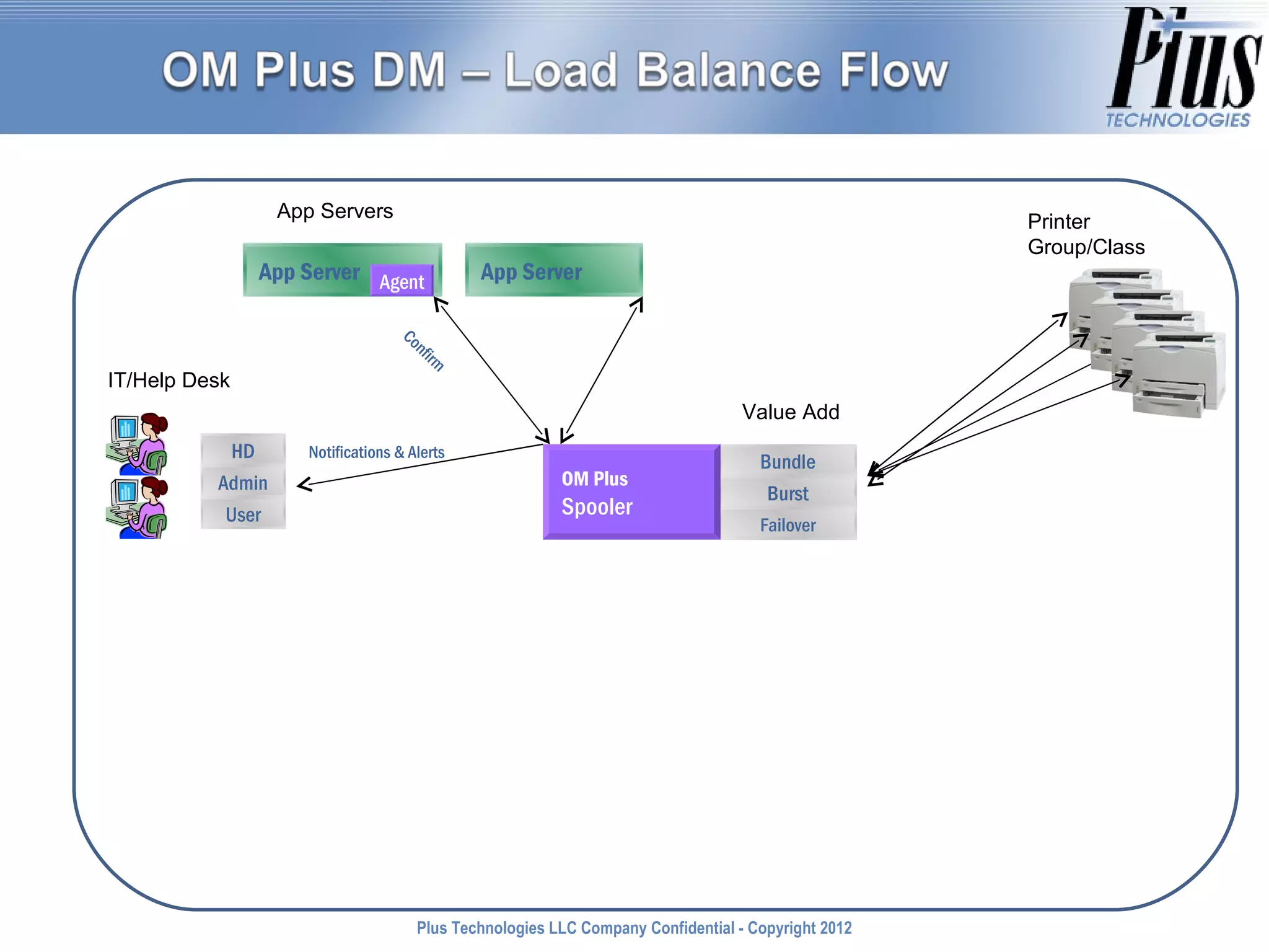 Printer Load Balancing Systems and Benefits | PPT | Technology & Computing
