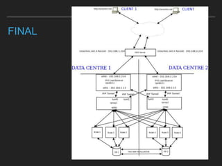 Loadbalancing In-depth study for scale @ 80K TPS | PPTX | Computer Networking | Computing