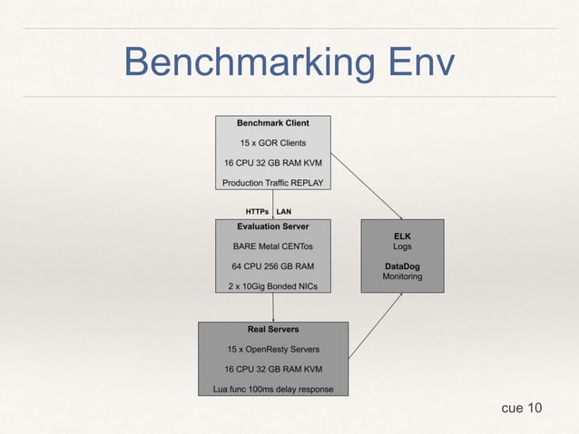 Loadbalancing In-depth study for scale @ 80K TPS | PPT