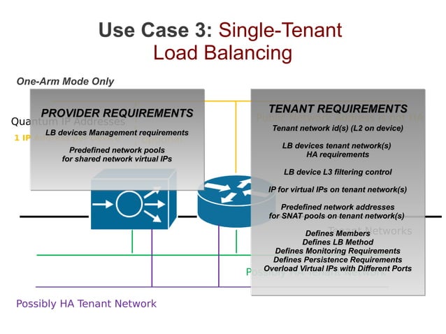 OpenStack Load Balancing Use Cases and Requirements | PDF | Computer Networking | Computing