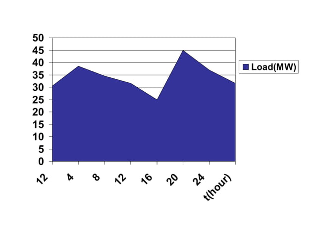 Load curve | PPT