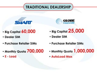 Load Dealership Information | PPT