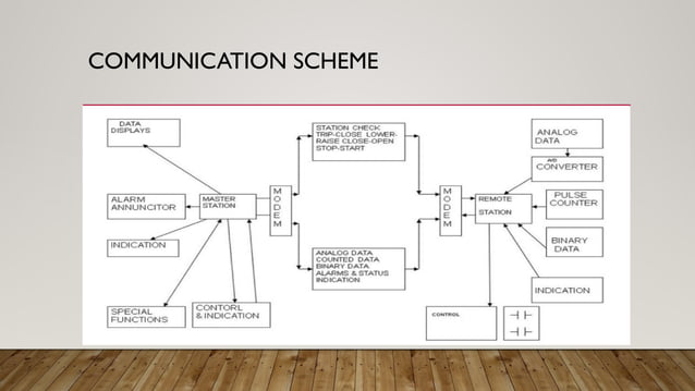 Load Despatch and Communication System.pptx