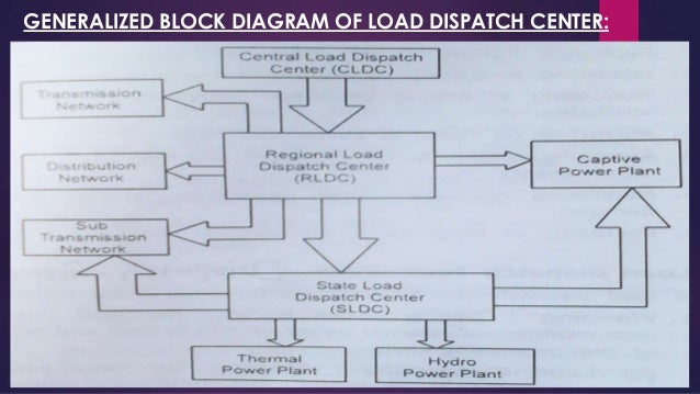 Load Dispatch Center