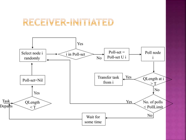 Types of Load distributing algorithm in Distributed System | PPT | Computer Networking | Computing