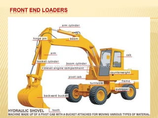 Loaders in Construction | PPTX