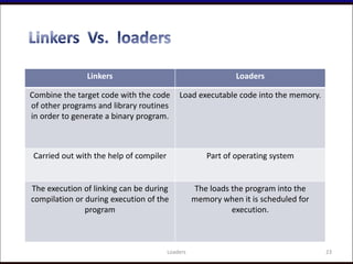 Loaders ( system programming ) | PPTX