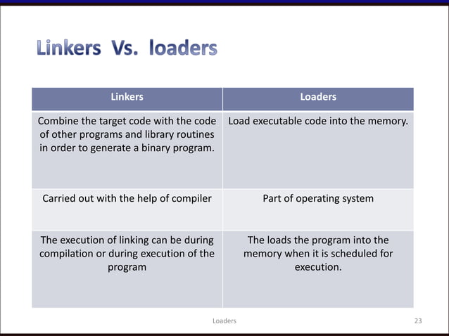 Loaders ( system programming ) | PPTX