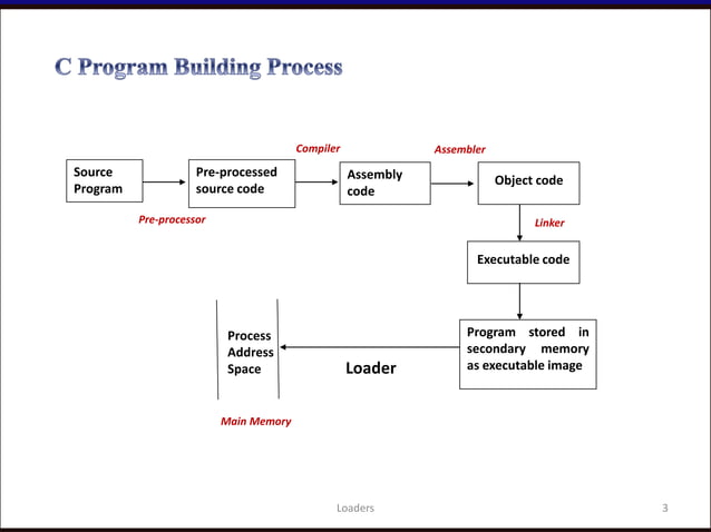 Loaders ( system programming ) | PPTX