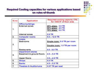 Load estimation in Air Conditioning | PPTX