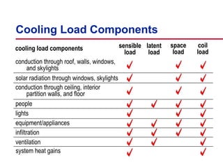 Load estimation1 for heating load and room | PPT