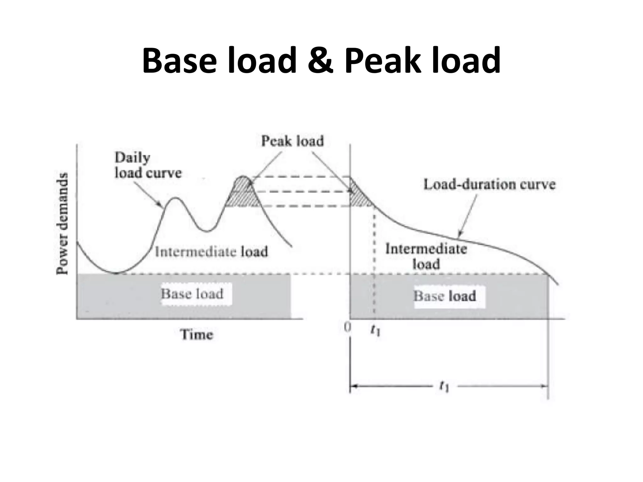 Load factor and demand factor | PPTX