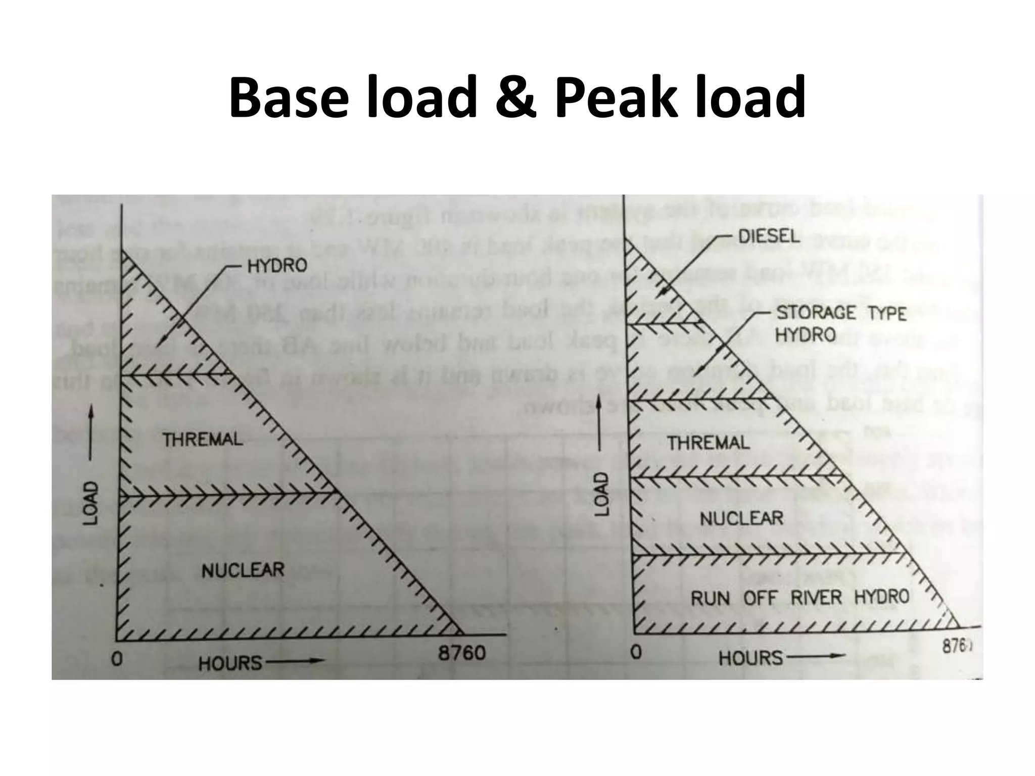 Load factor and demand factor | PPTX