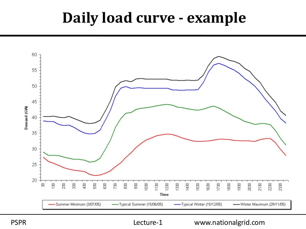 Load Forecasting