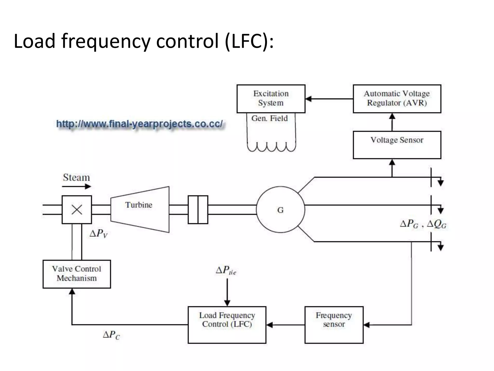 Load frequency control in a deregulated power system | PPT