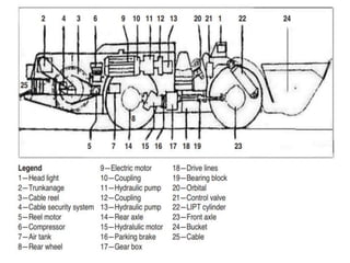 LHD Load haul dump ppt | PPTX
