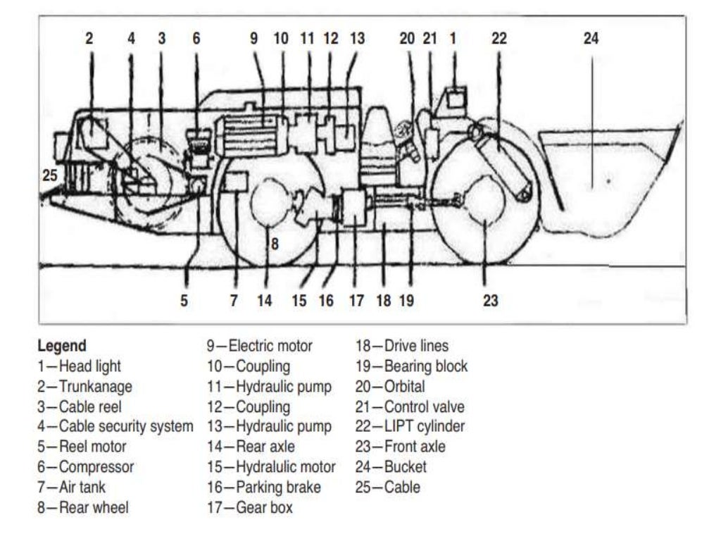 LHD Load haul dump ppt