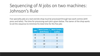 Loading and Sequencing under Operations Management | PPT
