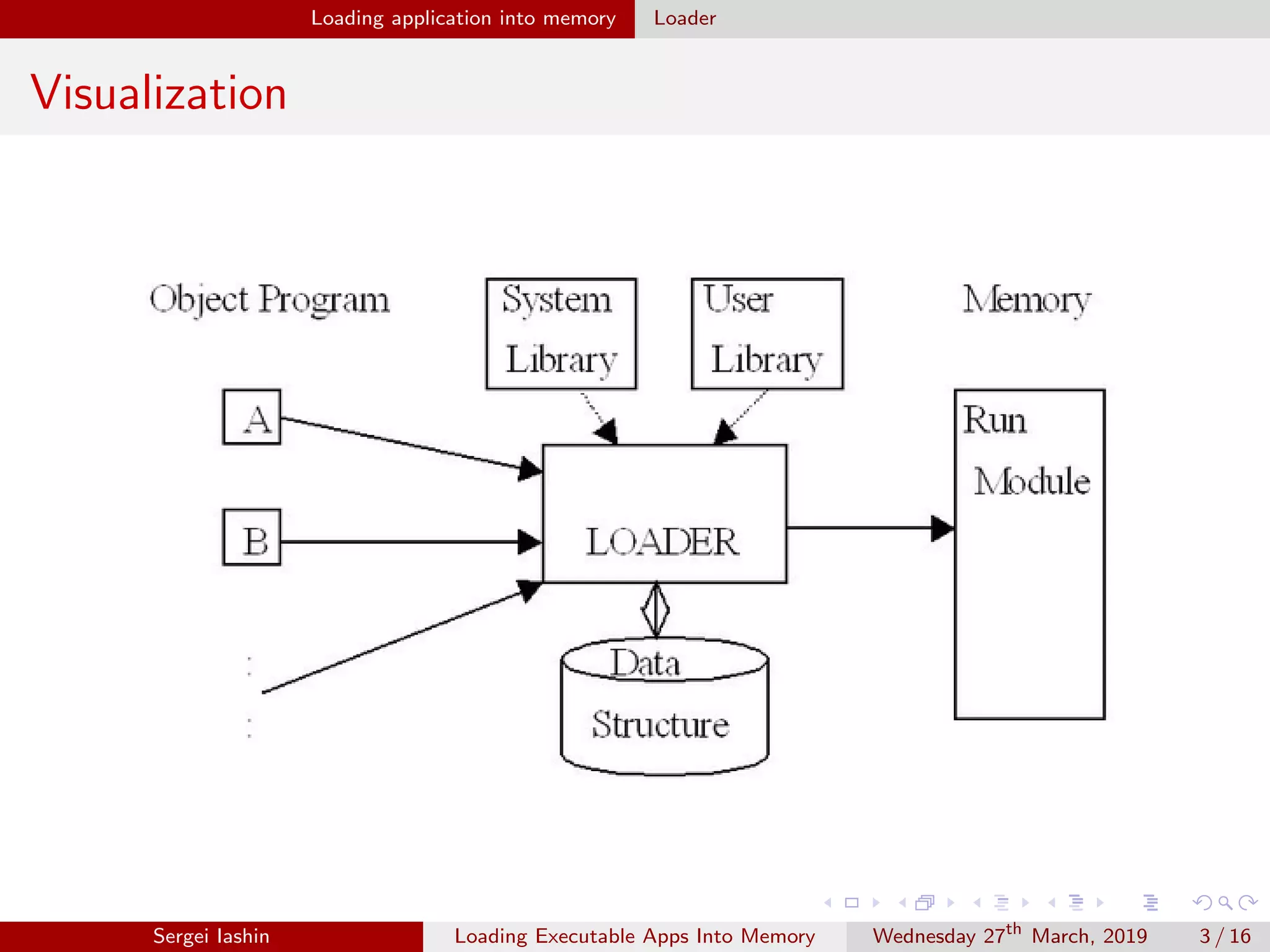 Loading Executable Apps Into Memory Ppt