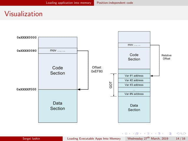 Loading executable apps into memory | PPT