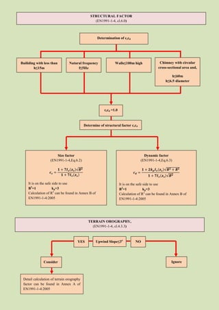 Simplified notes of calculate Wind & Snow loads based on CYS EC1 | PDF