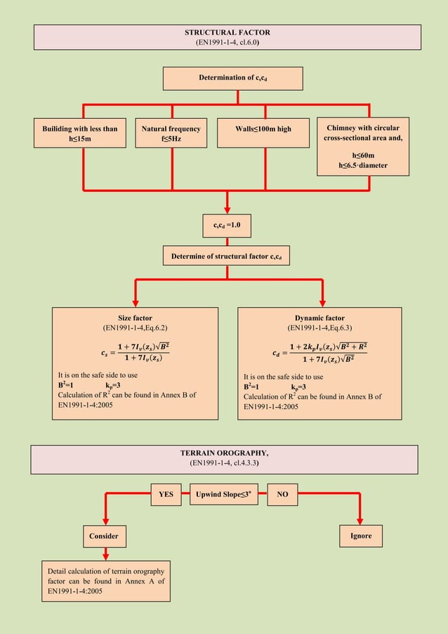 Simplified notes of calculate Wind & Snow loads based on CYS EC1 | PDF
