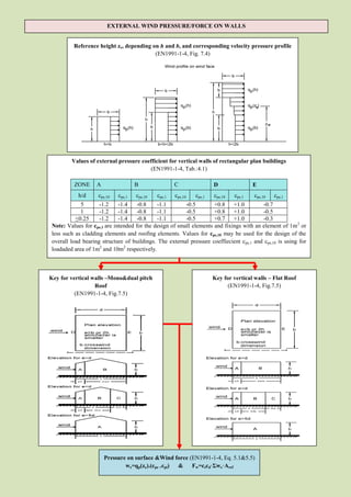 Simplified notes of calculate Wind & Snow loads based on CYS EC1 | PDF
