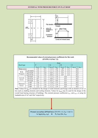 Simplified notes of calculate Wind & Snow loads based on CYS EC1 | PDF