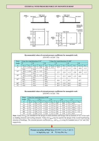 Simplified notes of calculate Wind & Snow loads based on CYS EC1 | PDF