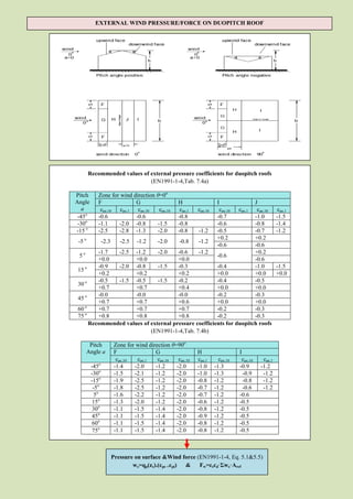 Simplified notes of calculate Wind & Snow loads based on CYS EC1 | PDF
