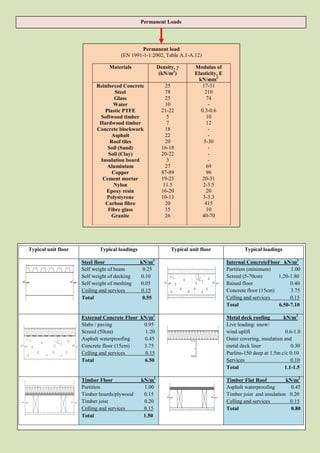 Simplified notes of calculate Wind & Snow loads based on CYS EC1 | PDF