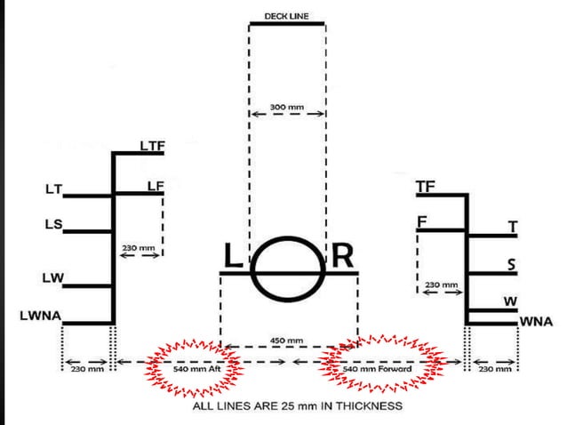 Loadlines & draft marks | PPTX