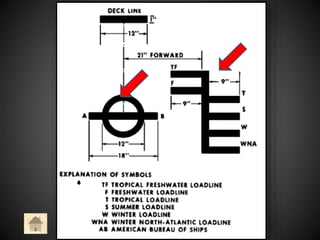 Loadlines & draft marks | PPTX