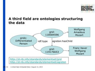 LOAD–Linked Open Antipodal Data | PPTX | Databases | Computer Software and Applications