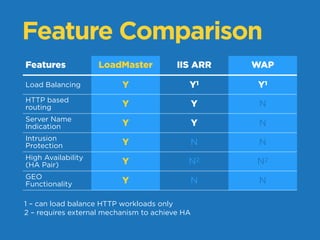 Load Balancers vs IIS ARR or a Web Application Proxy (WA) for HA | PDF