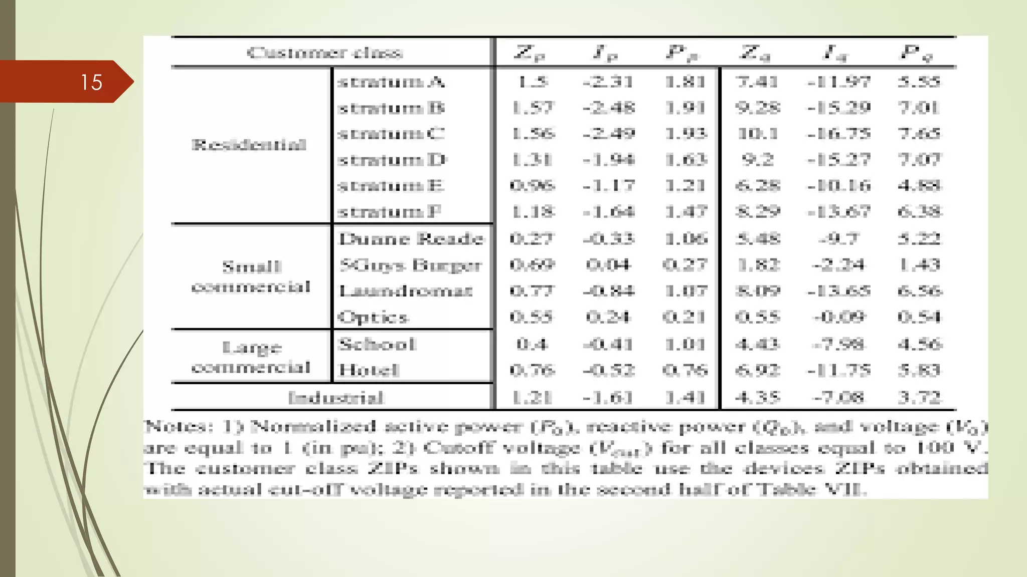 Load Modelling In Distributed Generation Planning Pdf Computer Networking Computing