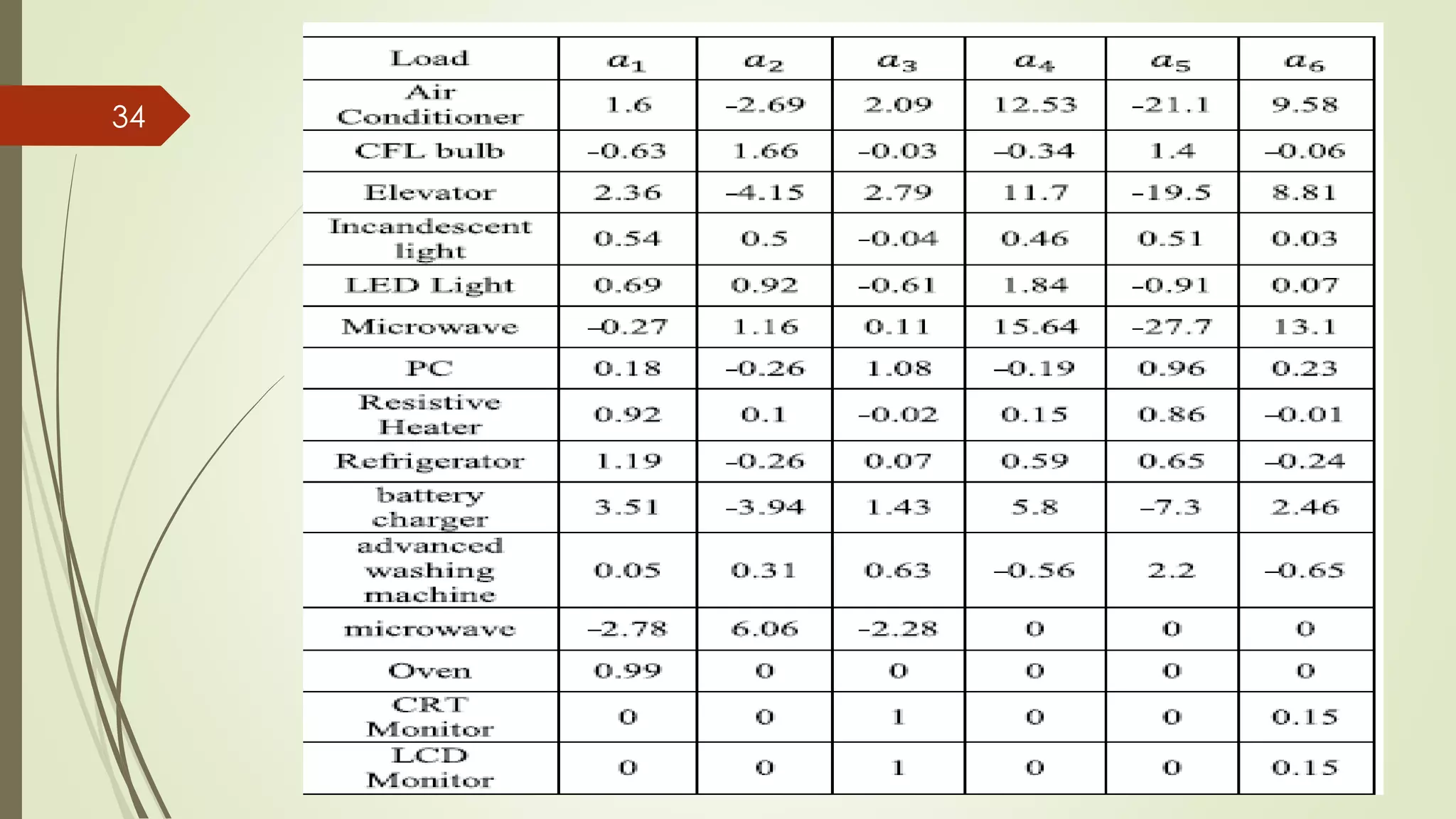 Load Modelling In Distributed Generation Planning Pdf Computer Networking Computing