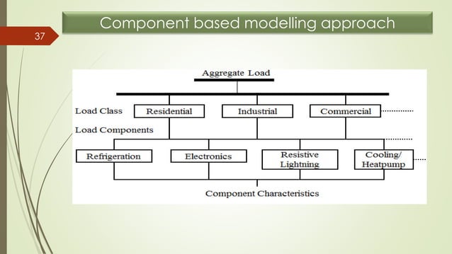 Load Modelling In Distributed Generation Planning Pdf Computer Networking Computing