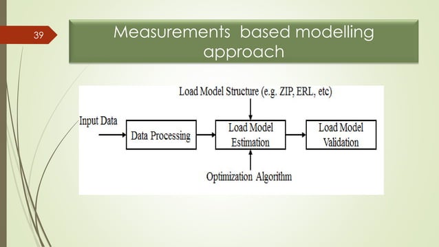 Load Modelling In Distributed Generation Planning Pdf Computer Networking Computing