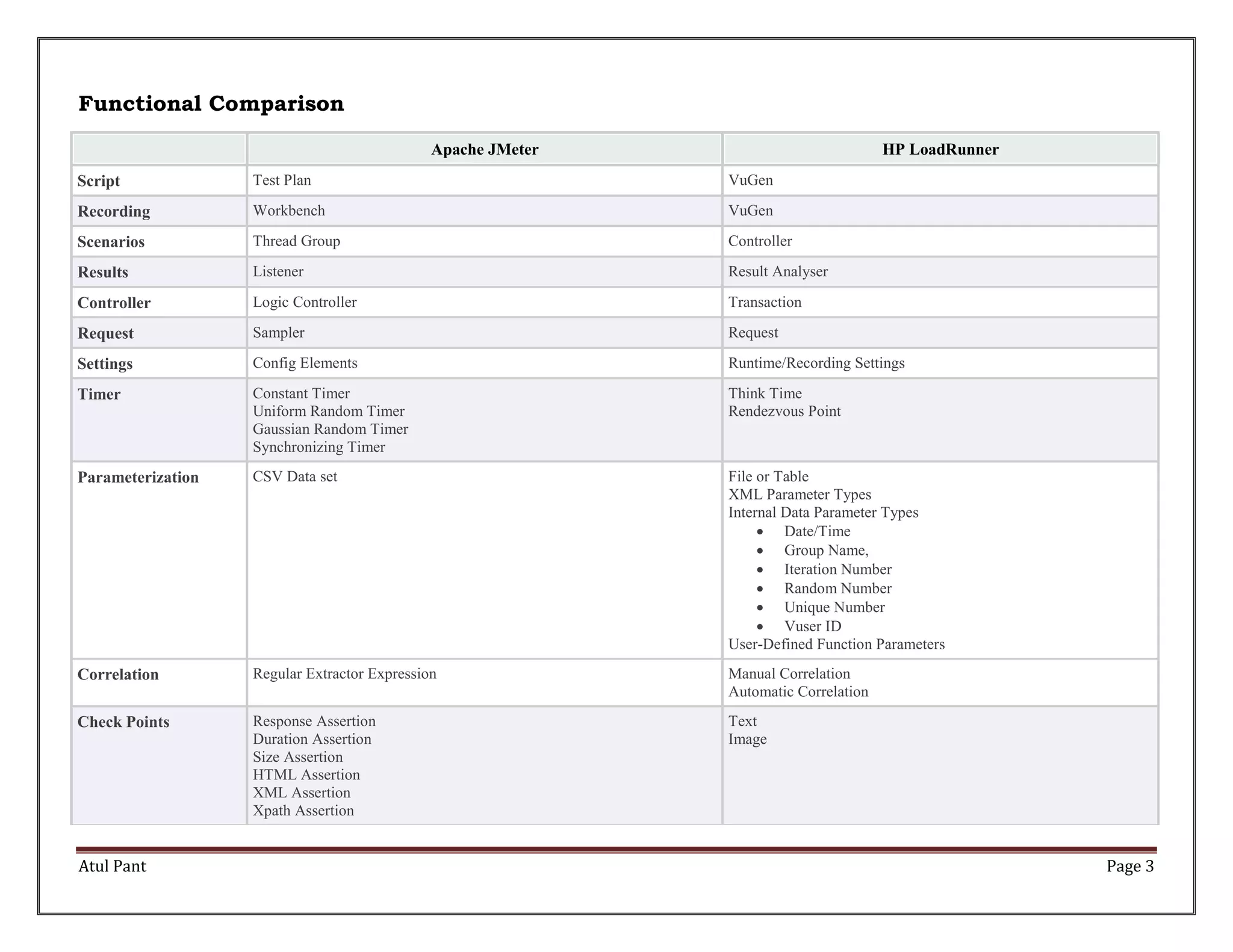 Loadrunner vs Jmeter | PDF