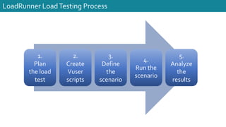 LoadRunner walkthrough | PDF