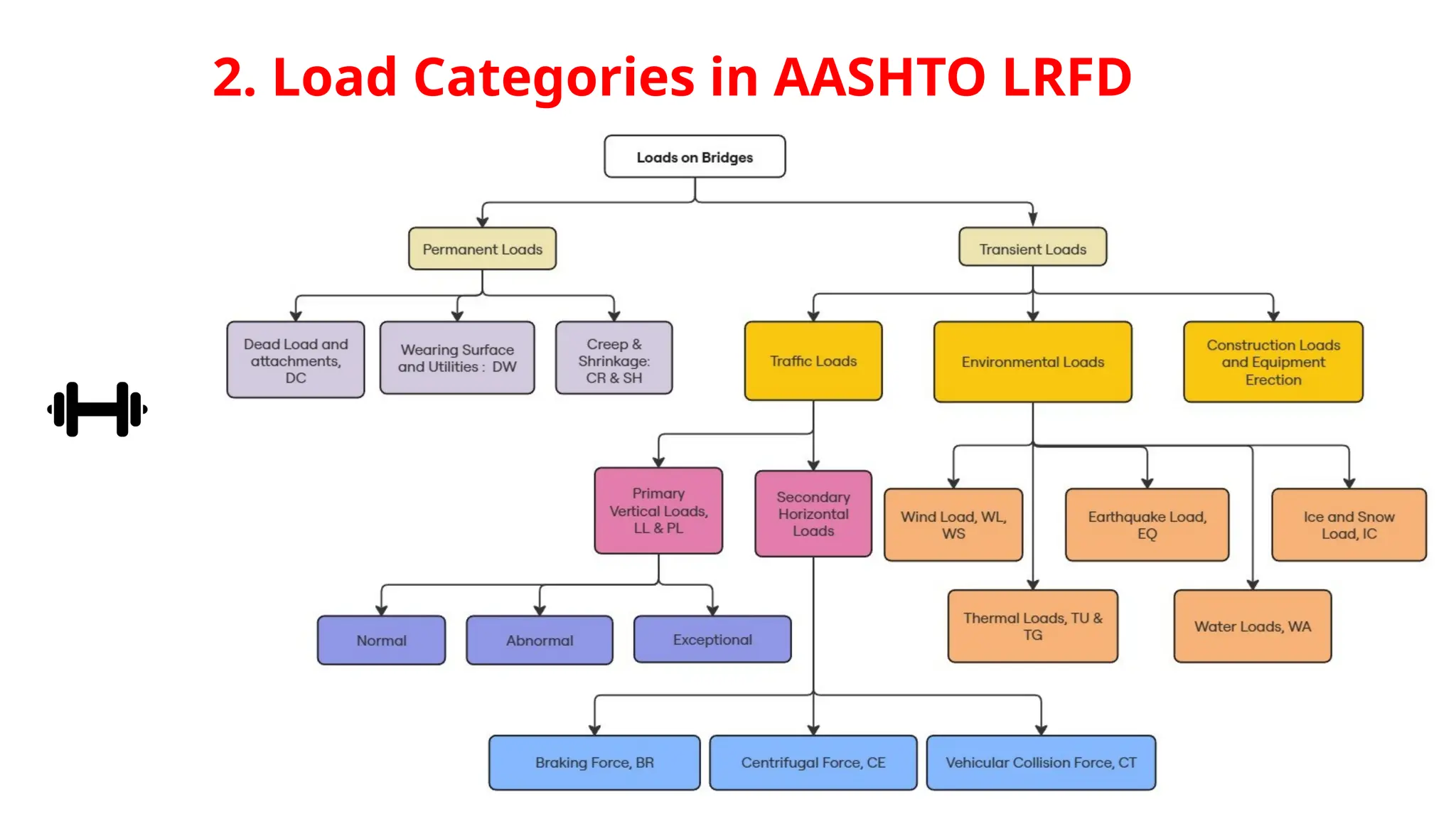 Loads and Load Combinations by AASHTO.pptx