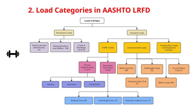 Loads and Load Combinations by AASHTO.pptx
