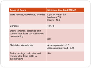 Loads and loading standards | PPTX