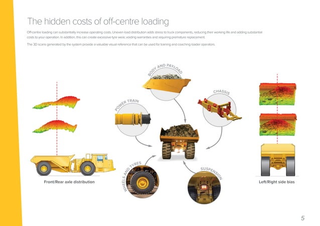 Loadscan Underground Mining | PPT
