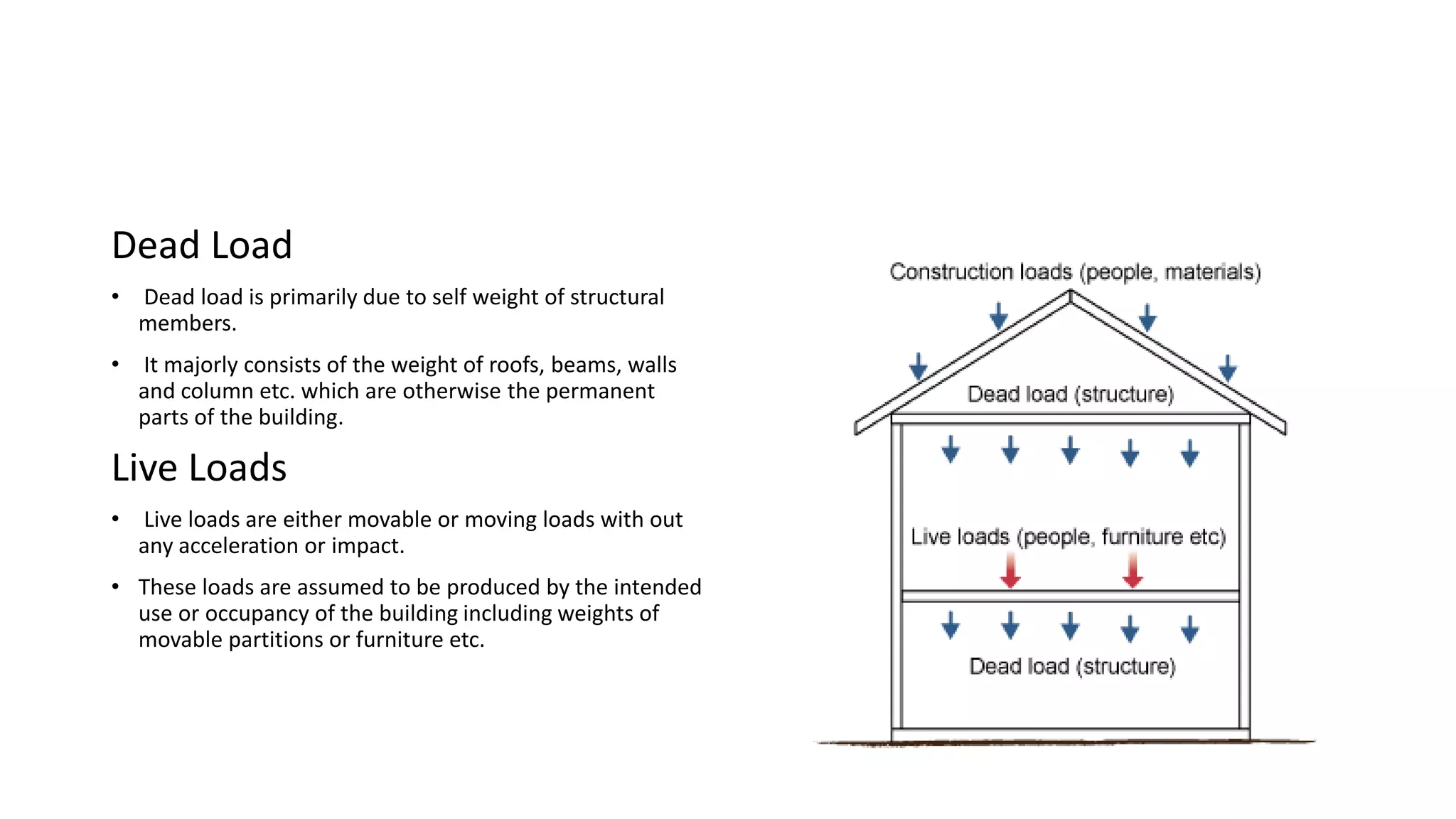 Loads on roof copy | PPT
