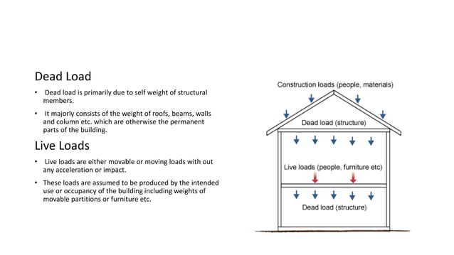 Loads on roof copy | PPT
