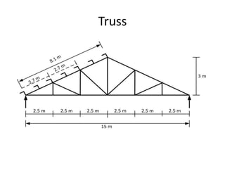 Loads on Truss_2022.pptx
