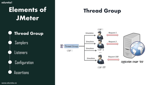 Load Testing Using Jmeter Tutorial Edureka Ppt